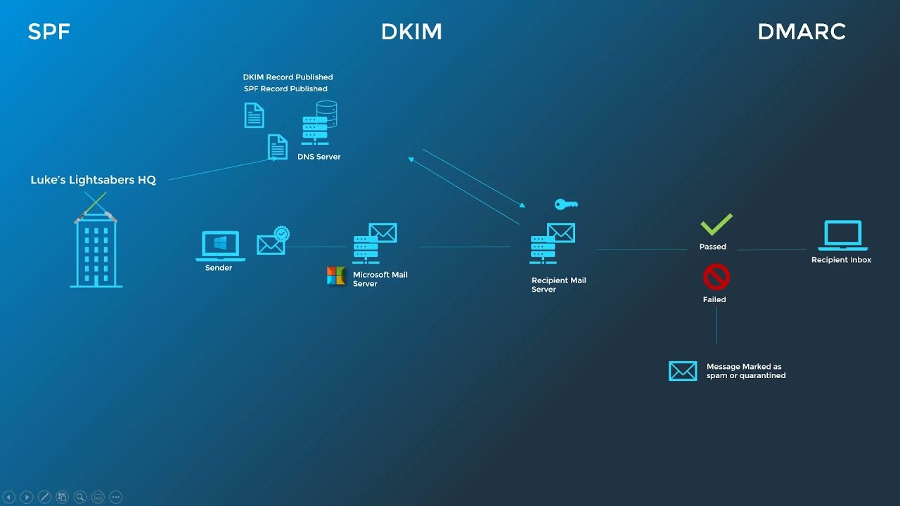 DKIM, DMARC ve SPF KAYITLARI
